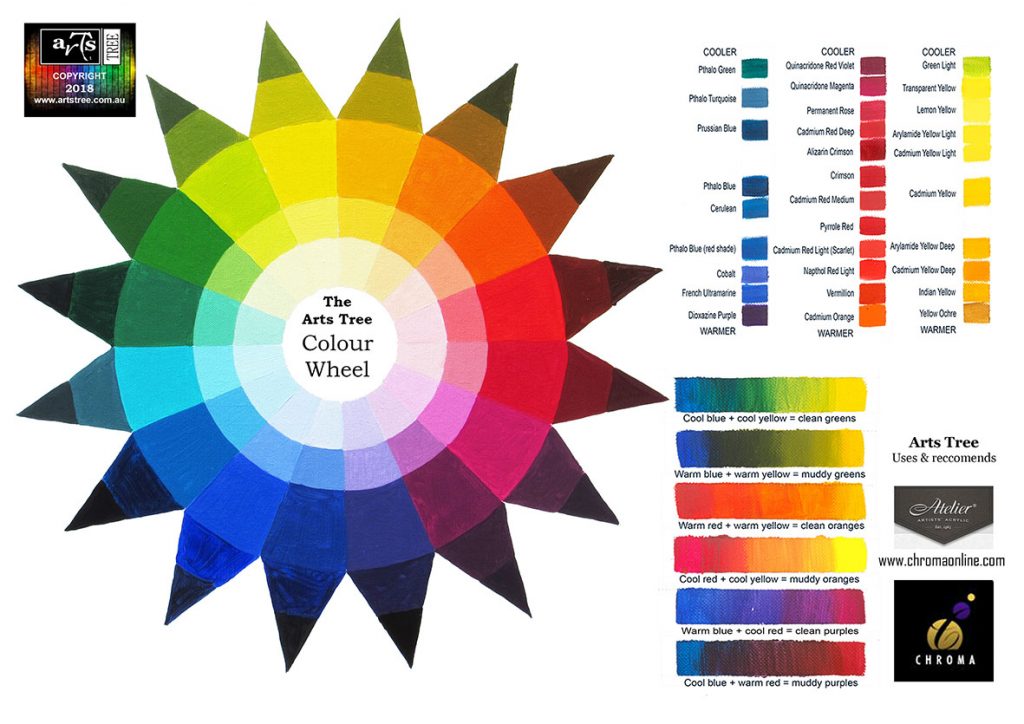 Colour Wheel (A4) - a practical artist's guide to working with colour